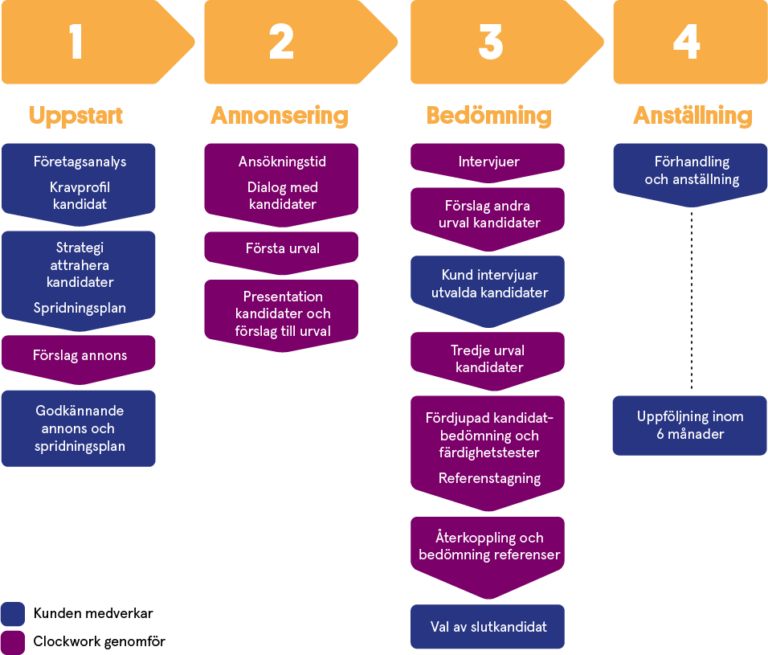 Rekrytering - Clockwork